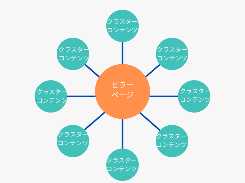 SEOのロングテールキーワード戦略 | 選び方から成果を出すポイントまで解説 | SEMLabo.